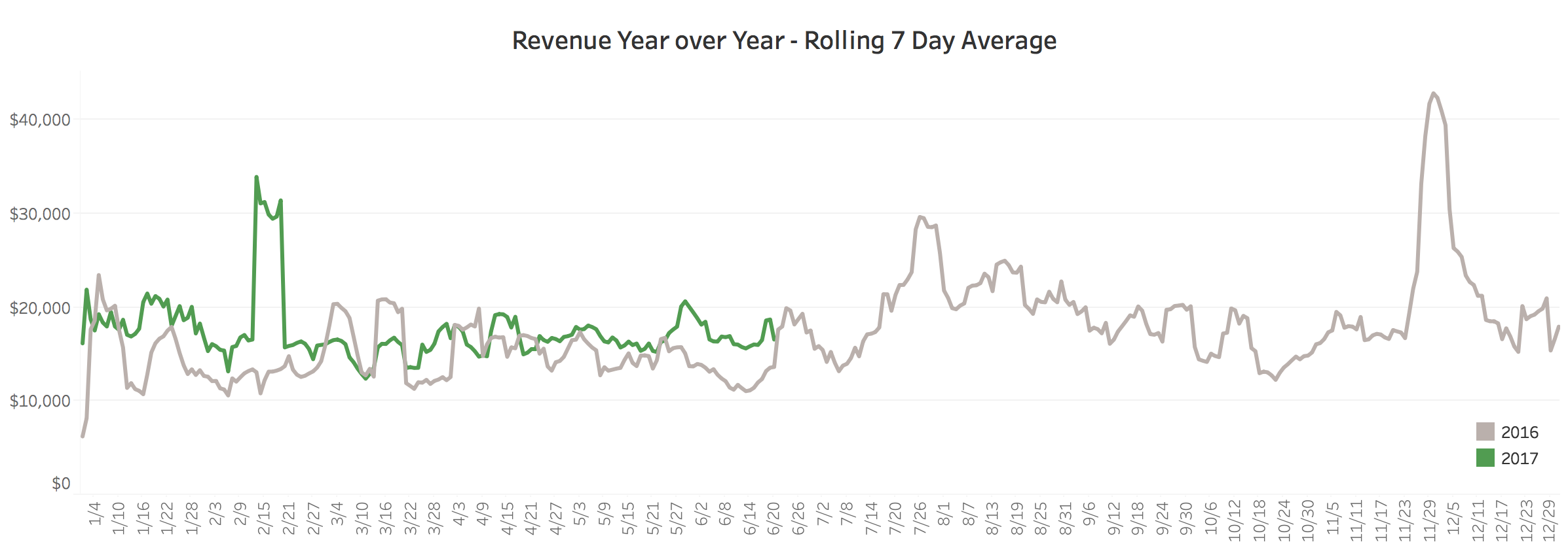 How to create a YoY line graph in Tableau? – NIKKI YU